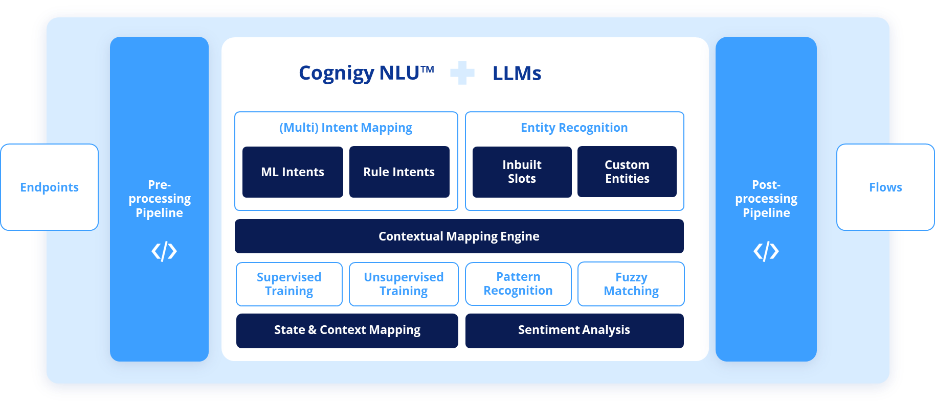 Cognigy NLU | Market-Leading AI for Enterprise Contact Centers